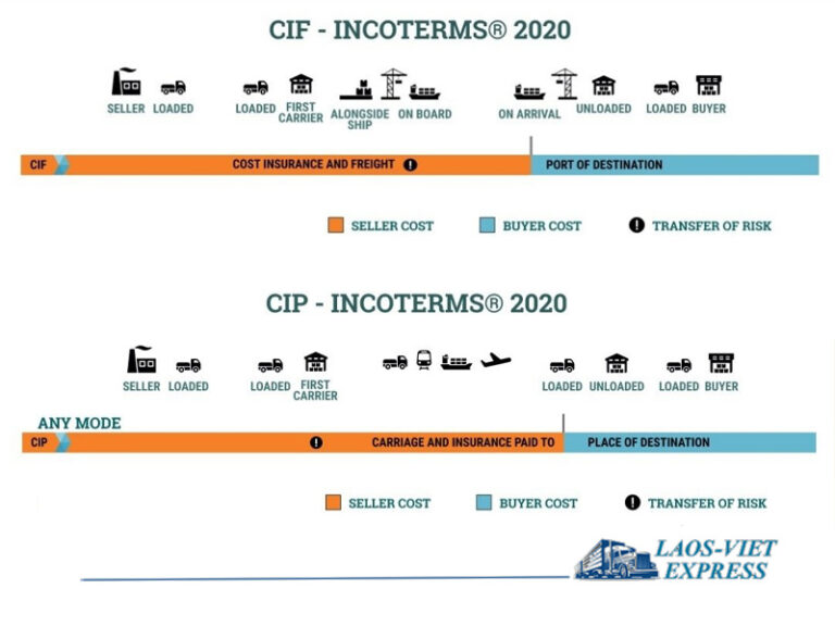 CIF LÀ GÌ? SO SÁNH CIF VÀ CIP (Incoterm 2020)